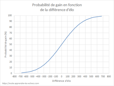 Le classement élo aux échecs: guide complet 2025